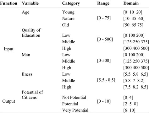 Fuzzy Classification And Domain Of The First FIS Download Scientific Diagram