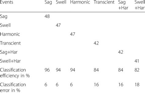 classification results under snr 20 db download table