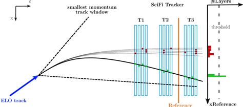 Sketch Of The Key Components Of The Forward Tracking Starting From A Download Scientific