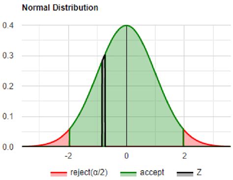 Shows The Z Score Value Download Scientific Diagram