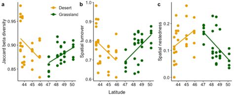 Beta Diversity Measures Along The Latitudinal Gradient A Jaccards