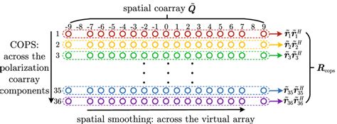 Graphic Illustration Of The Cops For A Coprime Emvs Array With