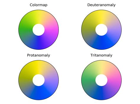 Cyclic Colormaps Comparison Nicolás Blog