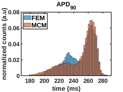 normalized histogram of ap d 90 for fem and mcm simulations download