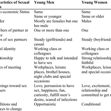 Gender Differences In Sexual Meanings Download Scientific Diagram