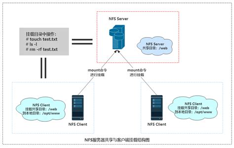 nfs（network file system）网络文件系统 network file system nfs csdn博客