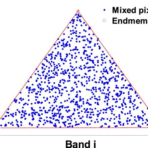 Illustration Of Simplex Structure Of Hyperspectral Data Download Scientific Diagram