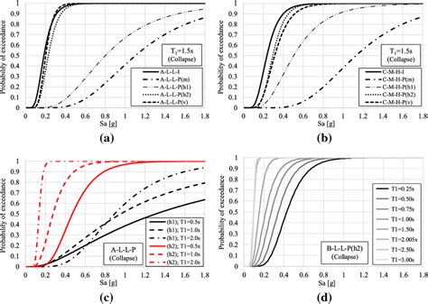 Collapse Fragility Functions Of Frames With Perimeter Walls A Behavior