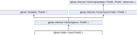 Gtsam Gtsam Traits Struct Template Reference