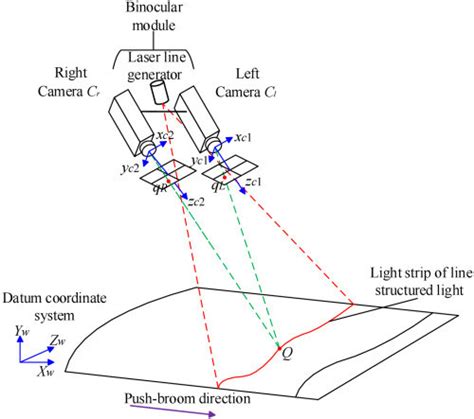 Model Of The Mobile Binocular Stereo Vision Based On Push Broom Line