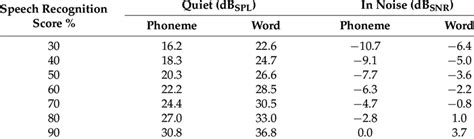 Sound Levels For Different Speech Recognition Scores In Quiet And In