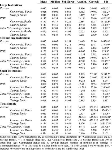 Descriptive Statistics By Size And Ownership Structure Download Table
