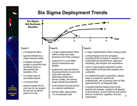 Six Sigma Project Selection Execution And Benefit Realization — Isssp For Lean Six Sigma