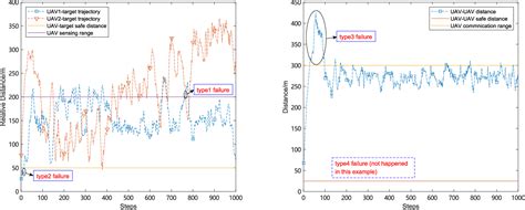 Figure 1 From Multi Agent Reinforcement Learning Aided Intelligent Uav Swarm For Target Tracking