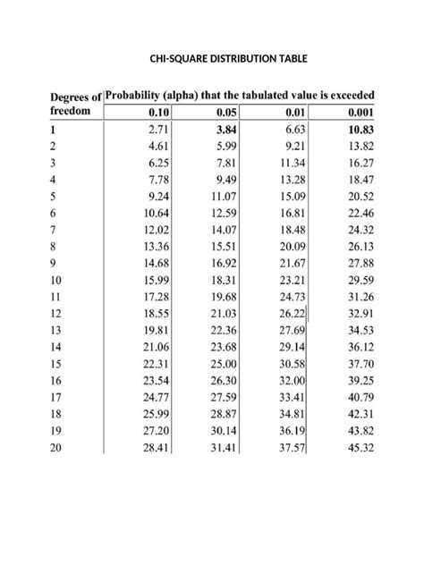 Chi Square Distribution Table 1 1 Pdf