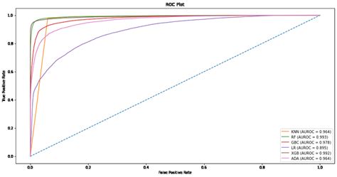 roc curve for machine learning algorithms after feature selection