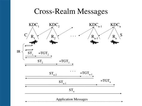 Ppt Specifying Kerberos 5 Cross Realm Authentication Powerpoint Presentation Id 3282430