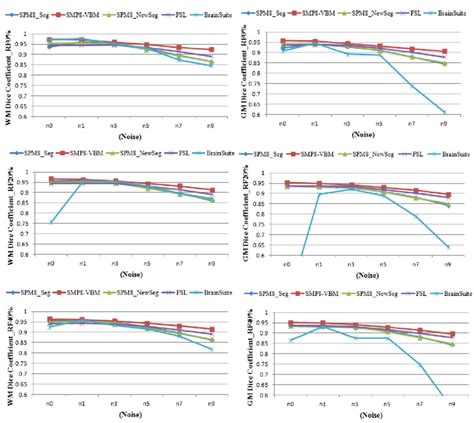 Quantitative Evaluation Of The Segmented Gm And Wm From Simulated Mr Download Scientific