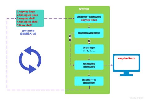 十六、流编辑器sed(stream Editor)流编译器 Csdn博客 十六、流编辑器sed(stream Editor)流编译器 Csdn博客