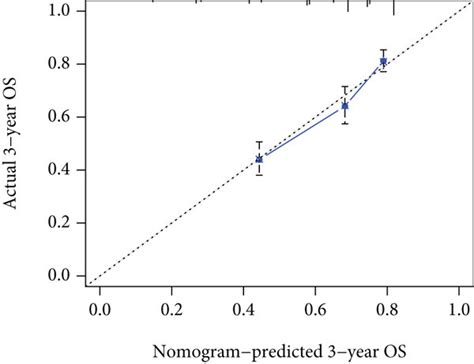 Calibration Plots Of The Nomogram For 1 2 And 3 Year Predicting