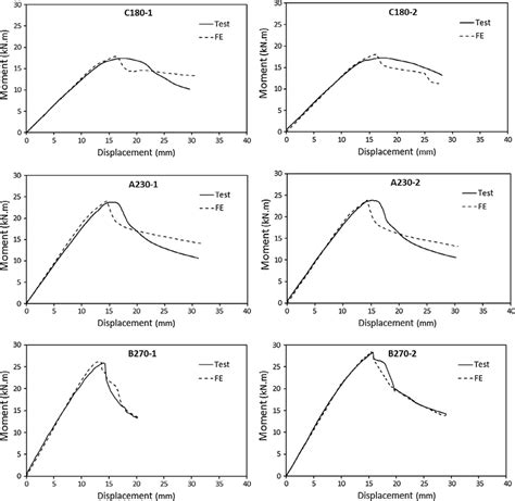 Comparison Of Fe Results With Experimental Behaviour Download Scientific Diagram