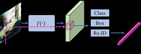 Single Frame Joint Detection Embedding Download Scientific Diagram