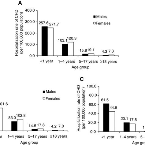 Hospitalization Rates For Congenital Heart Disease Chd By Age Sex