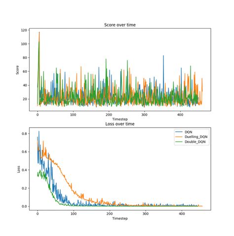 Question Dqn Algorithm Does Not Work Well On Cartpole V0 R