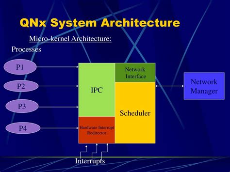 Ppt Real Time Operating Systems Qnx Rtos 61 Powerpoint Presentation
