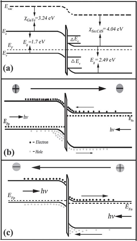 Energy Band Diagrams Of The Gate Sn Cds Nanoflake Nanowire Download Scientific Diagram