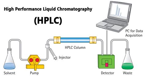 High Performance Liquid Chromatography An Alternative Method For