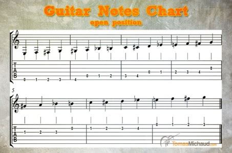 Guitar Notes Best Method And Free Guitar Notes Chart