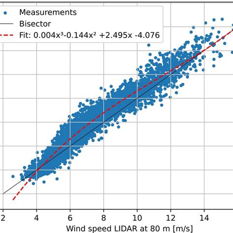 Comparison Of Wind Speed Measured By The Windcube Lidar At 80 M Height