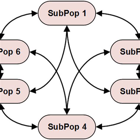 The Structure Of Subpopulation Scheme Download Scientific Diagram