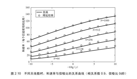时变信道下 Massive Mimo 容量分析 带你读《大规模天线波束赋形技术原理与设计 》之十五 阿里云开发者社区