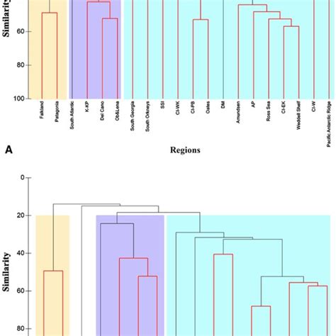 Cluster Analysis Of Sørensen Similarity With The Simprof Test Among A