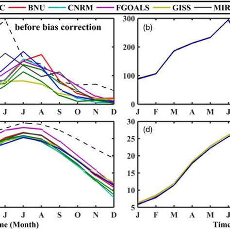Comparisons Between Climate Observations And Gcm Outputs Averaged
