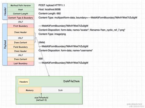 Springboot文件上传接口并发性能调优并发上传multipart File变慢 Csdn博客
