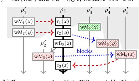 Figure 2 From The Reads From Equivalence For The Tso And Pso Memory