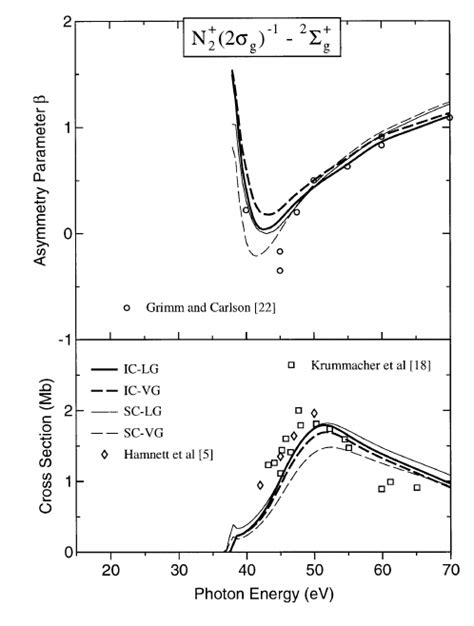 Partial Cross Section ͑ Mb ͒ And Asymmetry Parameter ␤ For The