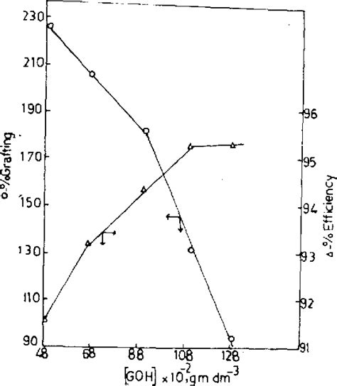 Figure 2 From Graft Copolymerization Of Methacrylamide On Guar Gum Using Pdp Malonic Acid