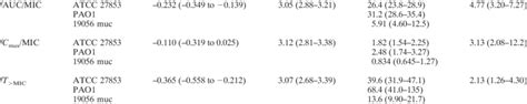 Median Parameter Estimates From 1000 Bootstrap Replicates For Each Of