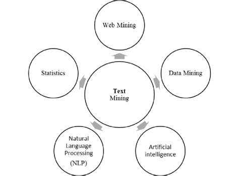 The Disciplines Associated With Text Mining Download Scientific Diagram