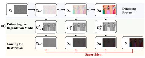 generative diffusion prior for unified image restoration and enhancement 2023 cvpr csdn博客