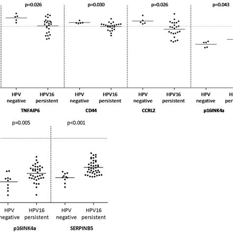 Validation Of Microarray Results By Quantitative Pcr A On A Subset