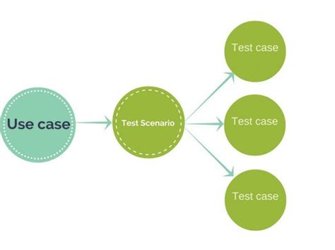 Test Scenario Definition Template And Examples Web Application Testing Scenarios