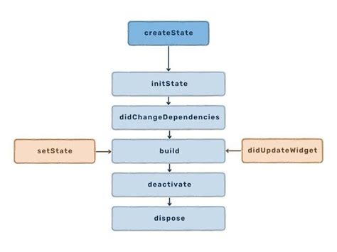 🚀 Understanding The Flutter Statefulwidget Lifecycle 🚀 A Mathan