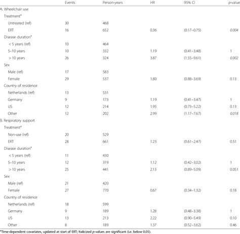 Multivariate Time Dependent Cox Regression Analysis Of Wheelchair Use Download Table