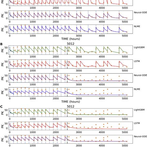 Performance Comparison Of Nlme Lightgbm Lstm And Neural Ode Models Download Scientific