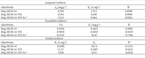 Table 1 From Synthesis And Characterization Of Surface Modified Magnetic Mesoporous Silicate
